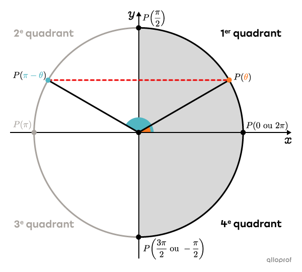 Résoudre une équation ou une inéquation sinus | Secondaire | Alloprof