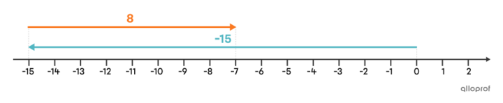 Adding and Subtracting Positive and Negative Numbers | Secondaire ...