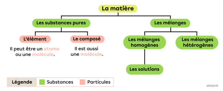 L'organisation de la matière | Secondaire | Alloprof