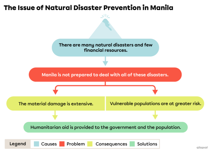 Manila: A City Subject to Natural Hazards | Secondaire | Alloprof
