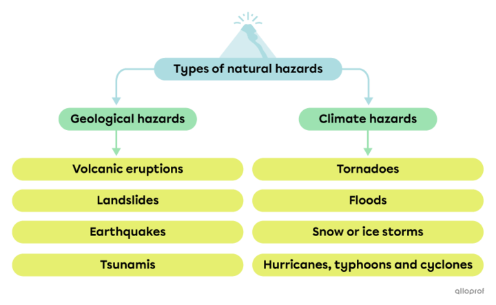 Cities Subject to Natural Hazards | Secondaire | Alloprof