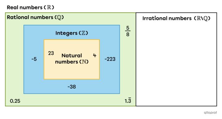 Rational Numbers (ℚ) | Secondaire | Alloprof