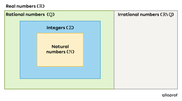 Number Sets | Secondaire | Alloprof