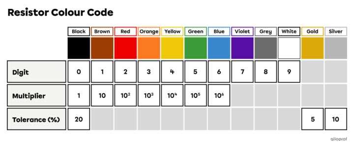 Resistors and Their Colour Code | Secondaire | Alloprof