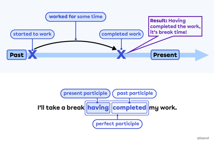 What Is a Verb? | Definition, Types & Examples