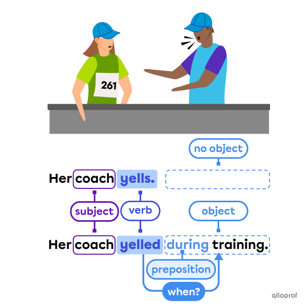 What Is a Verb? | Definition, Types & Examples