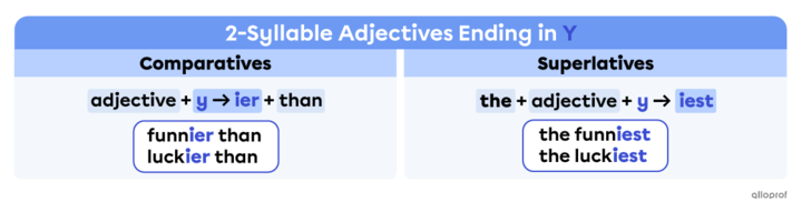 Comparative & Superlative Adjectives | Alloprof