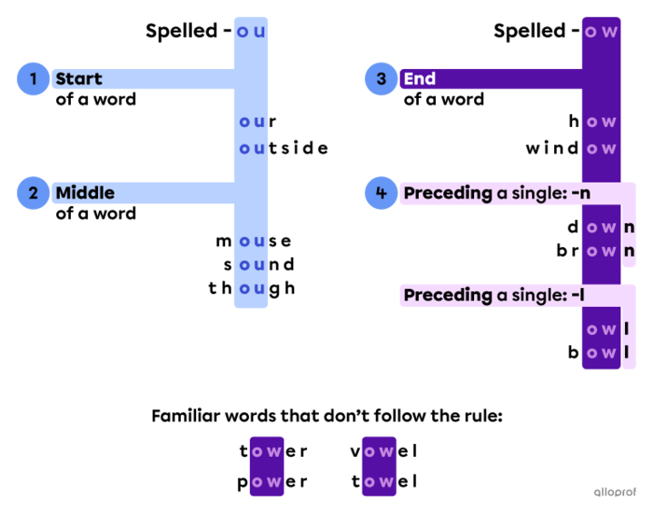 Sounds & Spelling—Spelling Rules | Alloprof