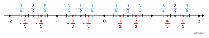 Rational Numbers (ℚ) | Secondaire | Alloprof