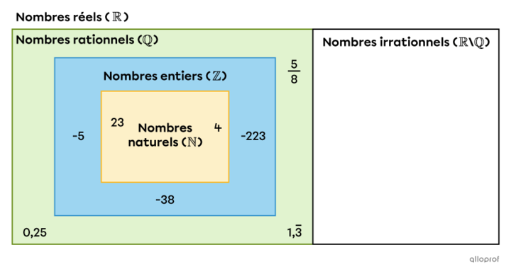Les nombres rationnels (ℚ) | Secondaire | Alloprof