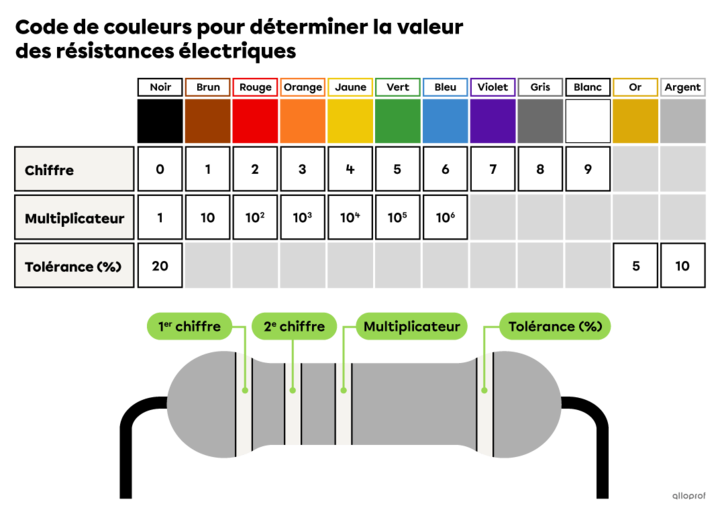 Les résistors et leur code de couleurs | Alloprof