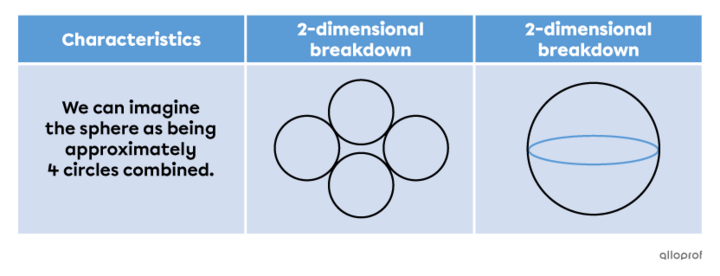 The Net and Drawing of a Sphere | Secondaire | Alloprof