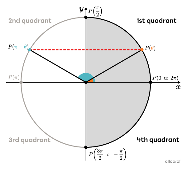Solving a Sine Equation or Inequality | Secondaire | Alloprof