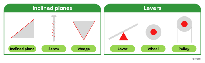 Simple Machines | Secondaire | Alloprof