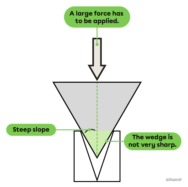 The Wedge | Alloprof