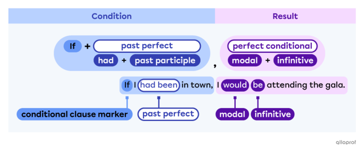 Mixed Conditionals (Unreal Conditional) | Alloprof