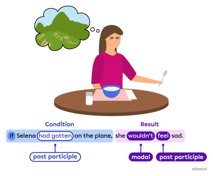 Mixed Conditionals (Unreal Conditional) | Alloprof
