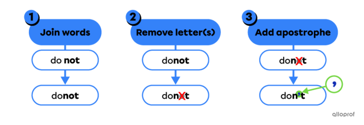 Contractions | Alloprof