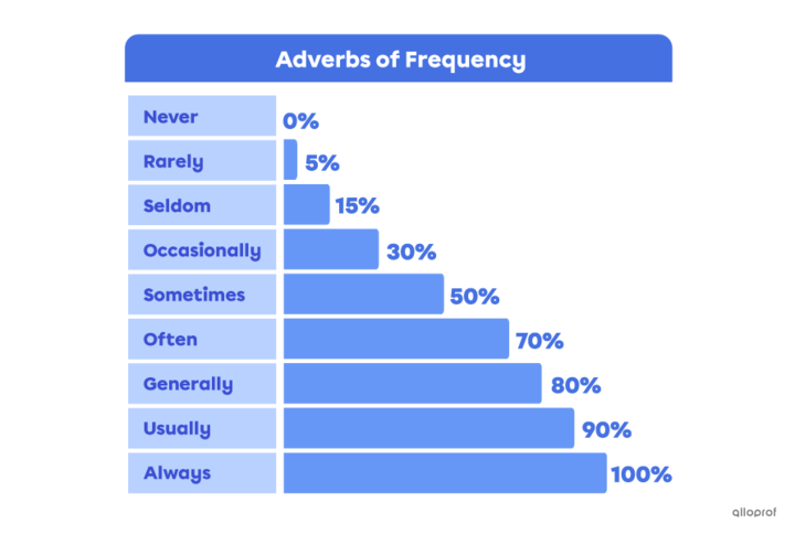 Adverbs of Frequency | Alloprof