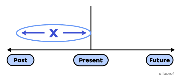 Verb Tense vs. Verb Tense | Alloprof