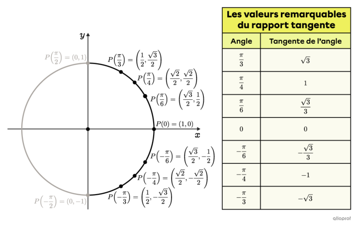 Résoudre une équation ou une inéquation tangente | Secondaire | Alloprof