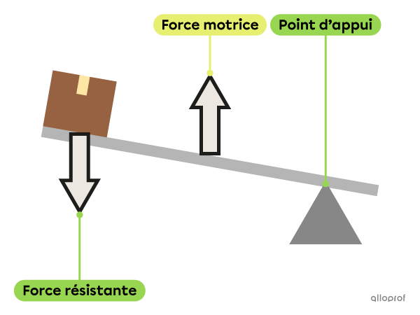 Le levier | Alloprof