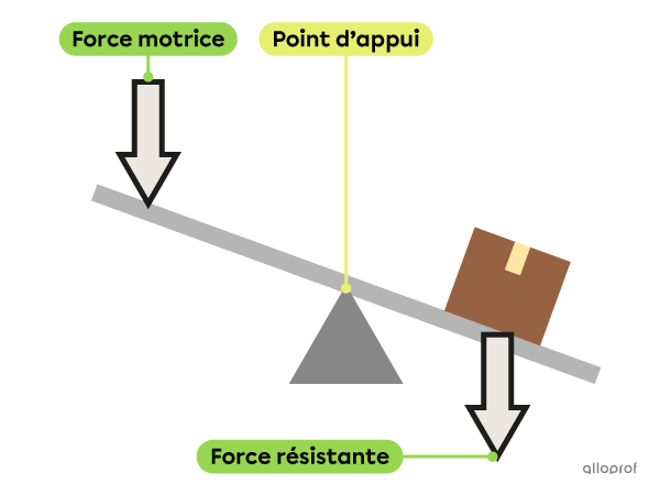Le levier | Alloprof
