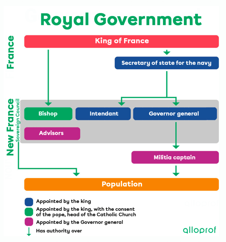 The Royal Government (1663-1760) | Secondaire | Alloprof