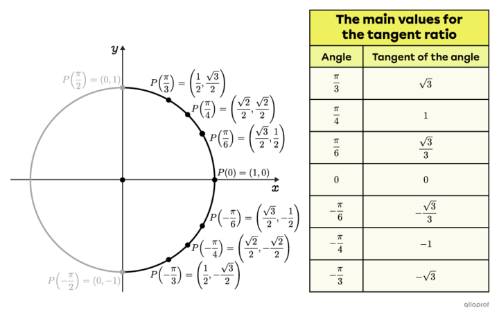Solving a Tangent Equation or Inequality | Secondaire | Alloprof
