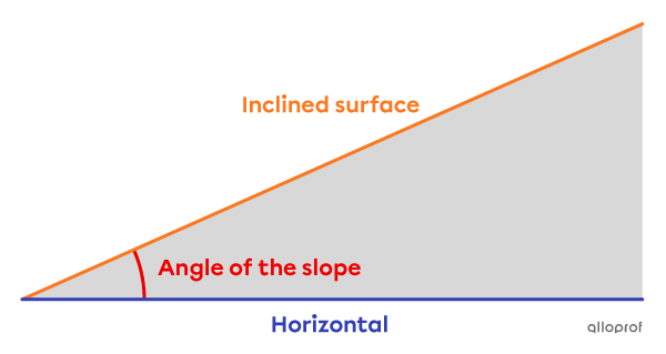 The Inclined Plane | Alloprof
