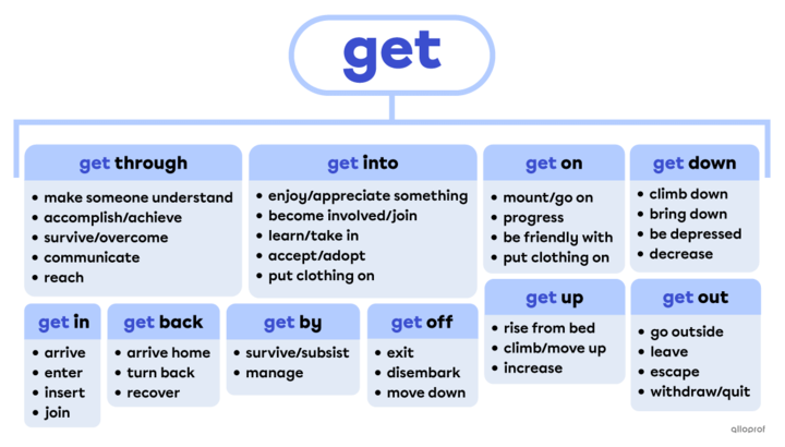 Phrasal Verbs | Alloprof