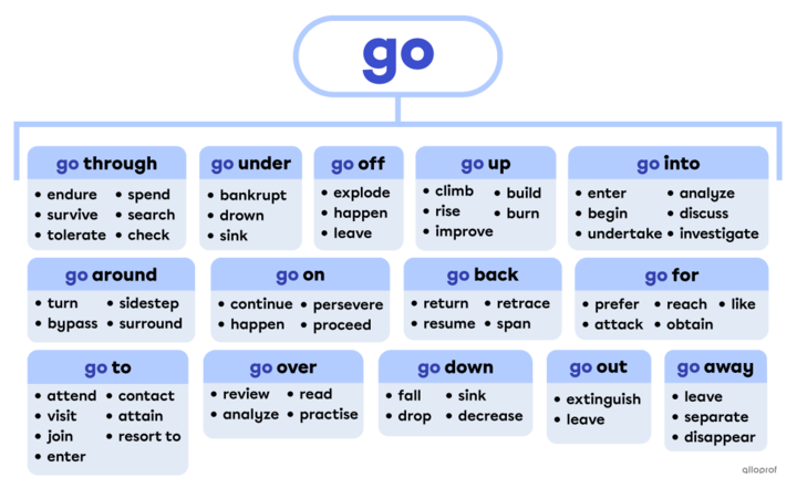 Phrasal Verbs | Alloprof