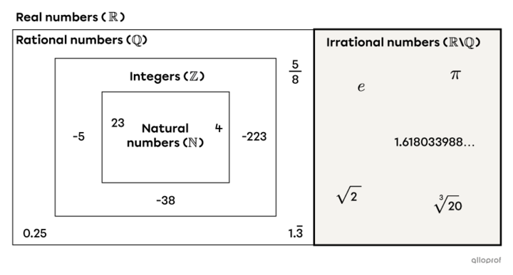 Irrational Numbers (ℝ\ℚ Or ℚ’) | Secondaire | Alloprof