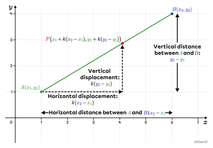 The Division Point and Midpoint of a Segment | Secondaire | Alloprof