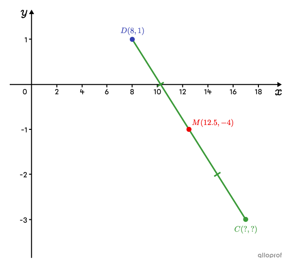 The Division Point and Midpoint of a Segment | Secondaire | Alloprof