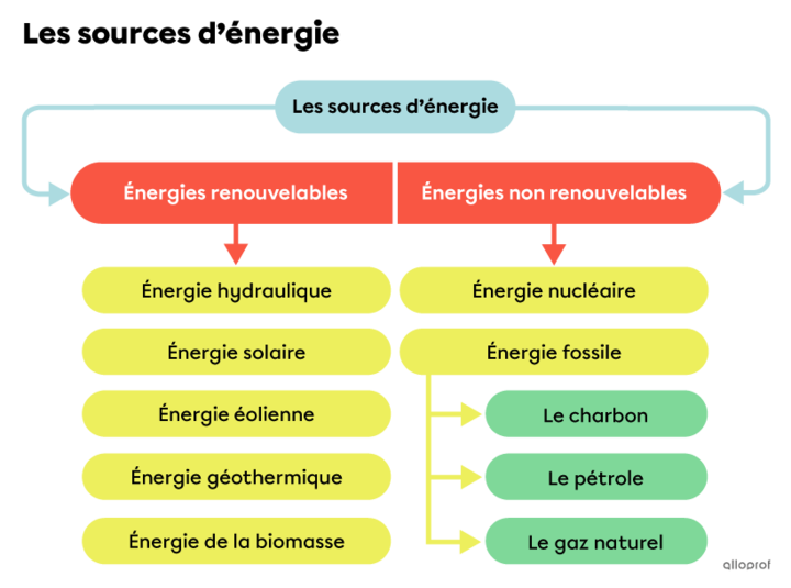 Les caractéristiques et les aménagements d’un territoire énergétique ...