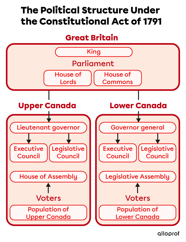 Institutions Under the Constitutional Act | Secondaire | Alloprof