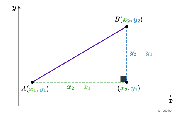 The Distance Between 2 Points | Alloprof