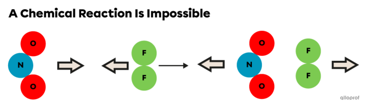 Collision Theory and Reaction Mechanism | Alloprof