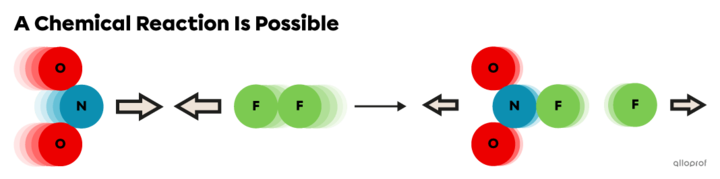 Collision Theory | Reaction Mechanisms | Chemistry
