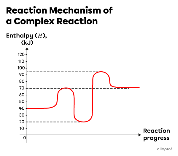 Collision Theory and Reaction Mechanism | Alloprof