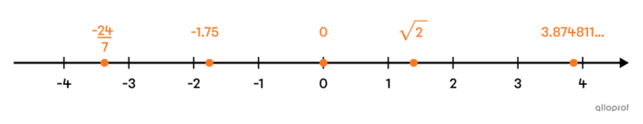 Real Numbers (ℝ) | Secondaire | Alloprof