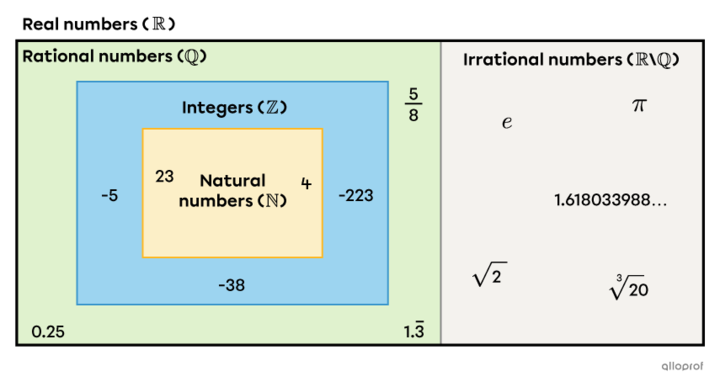 Real Numbers (ℝ) | Secondaire | Alloprof