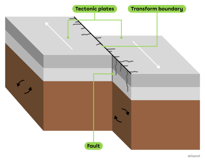 Plate Tectonics | Secondaire | Alloprof