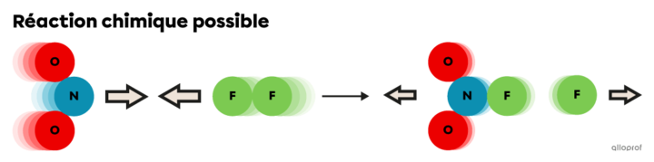 La théorie des collisions et les mécanismes réactionnels | Alloprof