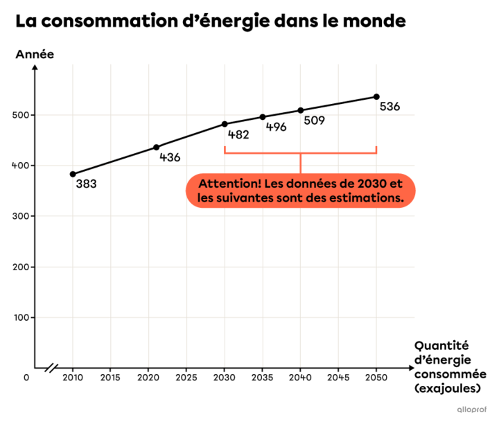 Les enjeux d’un territoire énergétique | Alloprof