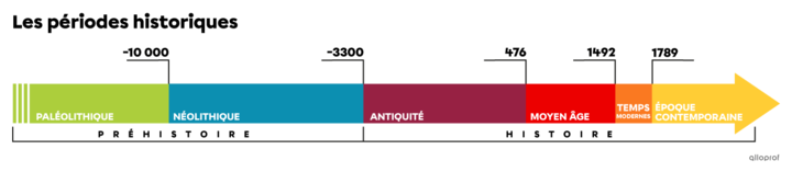 Les périodes historiques | Alloprof