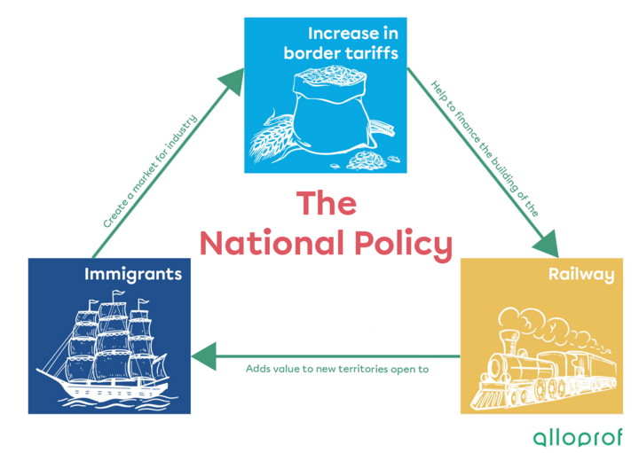 The National Policy | Alloprof