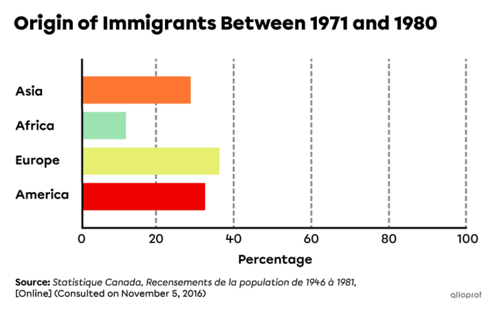 The 1970s: The Lévesque Government | Secondaire | Alloprof