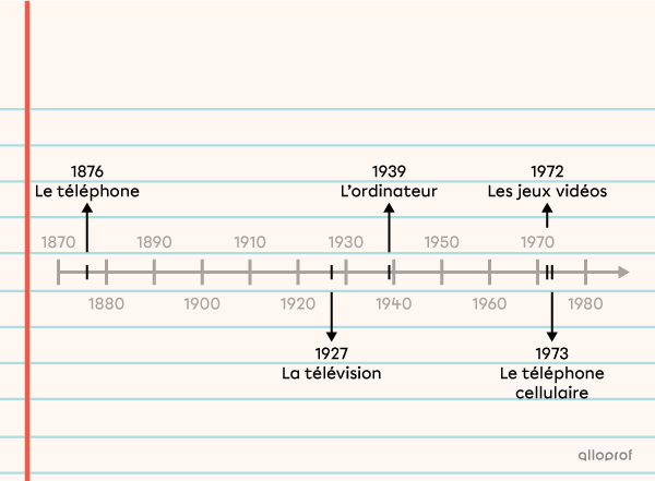 La ligne du temps | Primaire | Alloprof